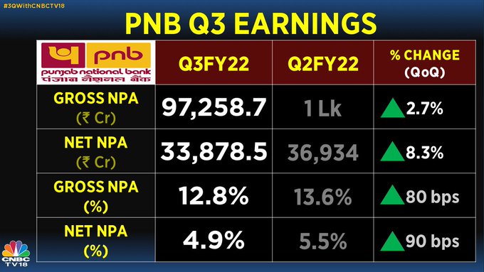 PNB Q3 results: Net profit spikes 123% YoY to Rs 1,126 crore, beats ...