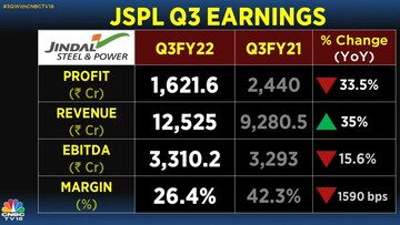 JSPL Q3 results: Net profit drops 33.5% YoY to Rs 1,621.6 crore ...
