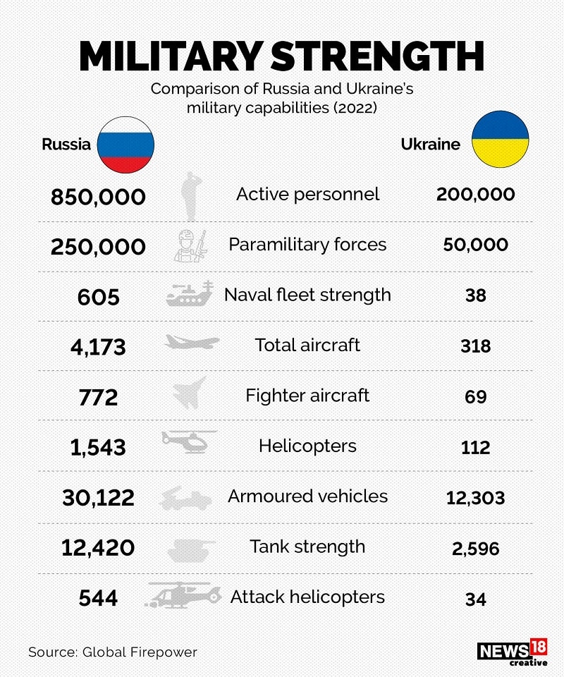 A Look At How Do The Armies Of Russia And Ukraine Stack Up Against ...