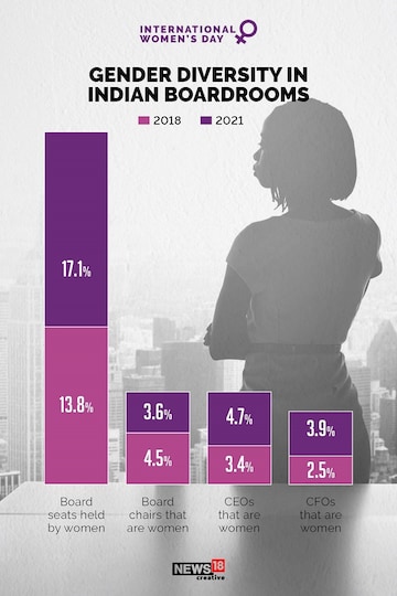 International Women’s Day: A look at female representation in Indian ...