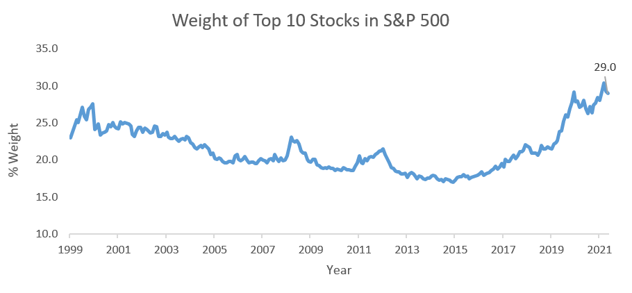Explained: Can market concentration determine future returns? Take a ...