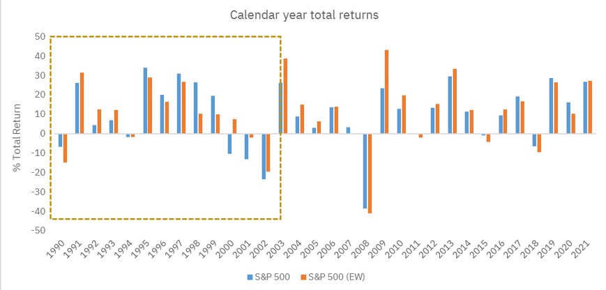 Explained: Can market concentration determine future returns? Take a ...