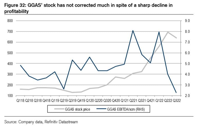 Gas Distributors' Stocks Feel The Heat As Global Fuel Prices Soar
