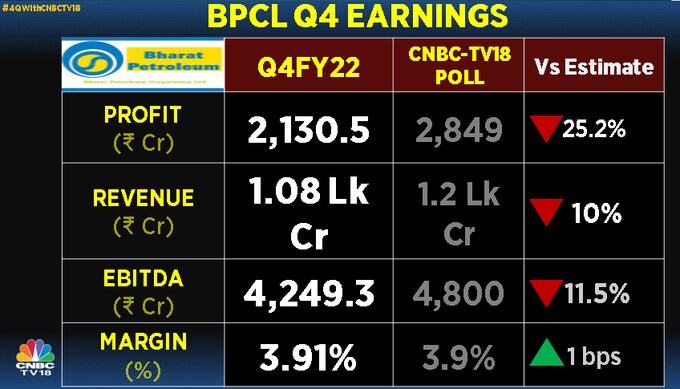 BPCL March quarter profit slides to Rs 2,130.5 crore despite 25% jump ...