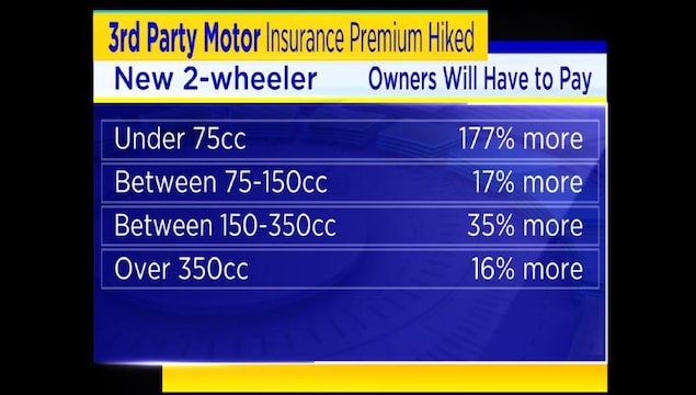 Come June 1, third-party insurance for two-wheelers under 75cc will be ...