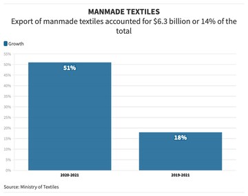 Indian textile exports hit all-time high of $44 billion last fiscal ...