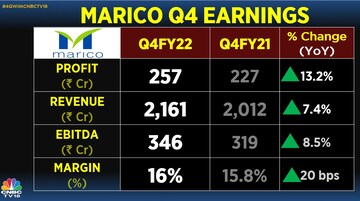 Marico revenue grows 7% in fourth quarter as domestic operations hold ...