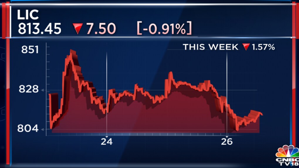 Seven days into the listing, here's where LIC stands among its peers