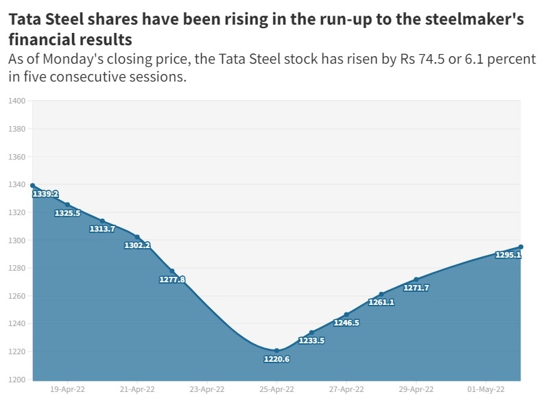 How Tata Steel Beat Tcs As Tata Group'S Biggest Profit Churner