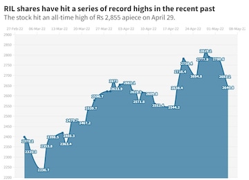 Here's why Reliance Industries fell 3% today despite decent March ...