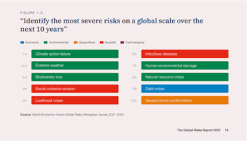 WEF Report: Climate, mental health among Top 10 risks humanity faces in ...