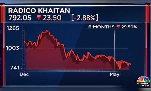 Radico Khaitan share price tumbles after profit falls on higher input ...