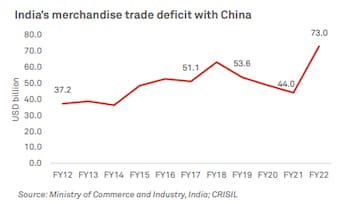 India-China trade deficit widens as latter's 'zero-Covid' policy ...