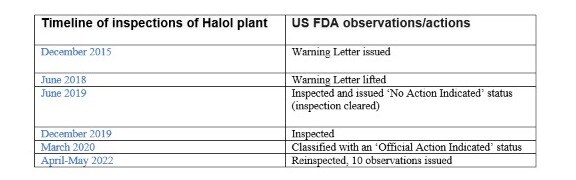 Sun Pharma shares tank over 4% on US FDA’s Halol plant observations