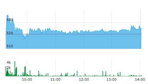 Delhivery share price today