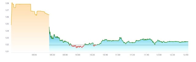IOC shares gain 3% ahead of quarterly results - CNBC TV18