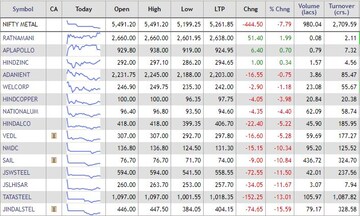 Metal shares slump on export duty on Steel; Tata Steel crashes to one ...