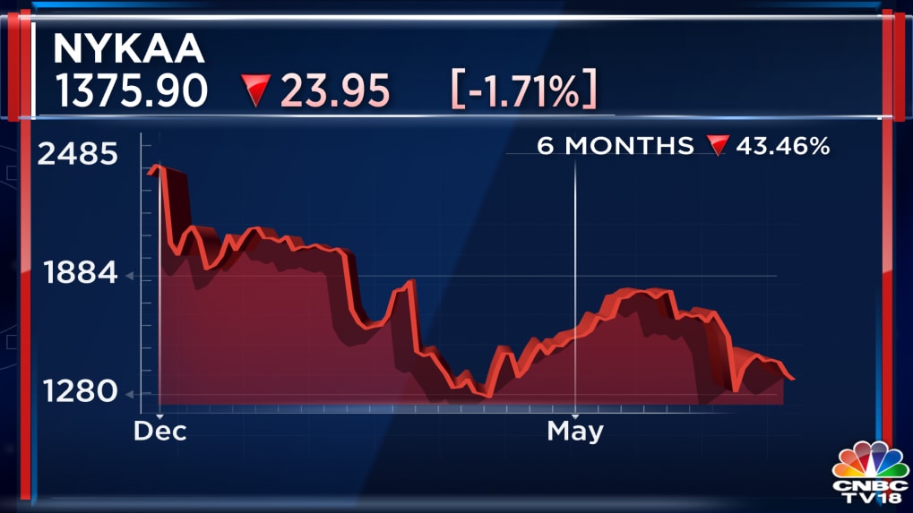 Here’s why Nykaa’s products are a hit but the stock is not