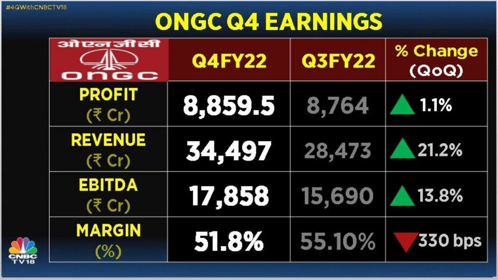 ONGC surpasses Tata Steel to become India's 2nd most profitable firm ...