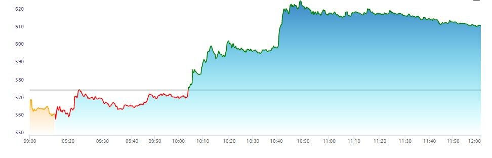 Paytm shares stage smart recovery after falling 4% percent intraday