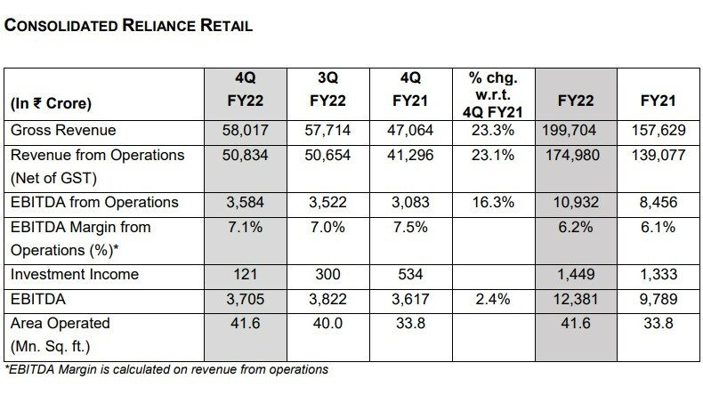 Reliance Retail Q4 net at Rs 2,139 crore, reports all-time high EBITDA ...