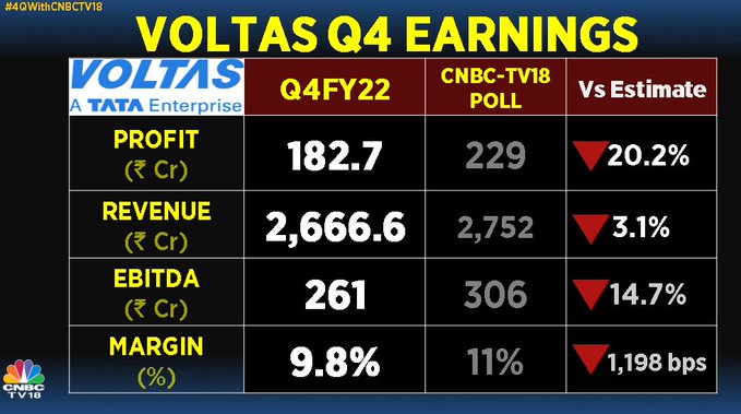 Voltas shares tank 10% as dent in profitability weighs on Q4 earnings