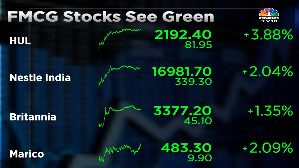 Here's why FMCG stocks are trading higher when Nifty and Sensex are ...