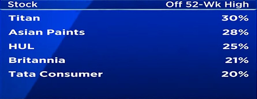 Here's why FMCG stocks are trading higher when Nifty and Sensex are ...