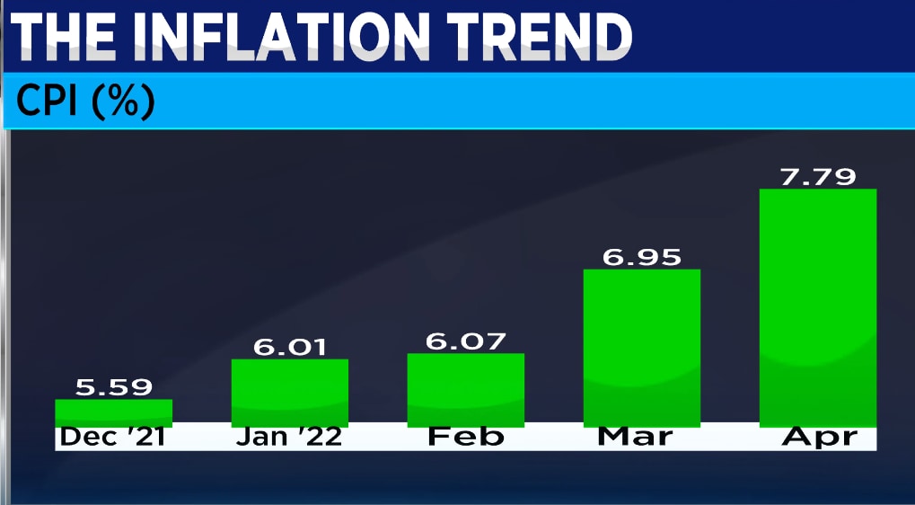India's consumer price inflation for May might drop to 7.01%: CNBCTV ...