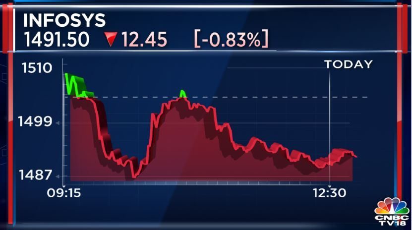 Infosys share price today: Infosys dispels slowdown fears but Street ...