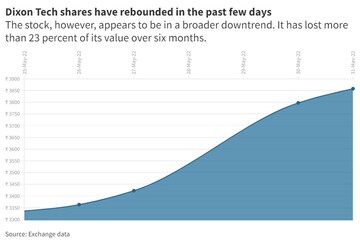 Dixon Tech share price today - CNBC TV18