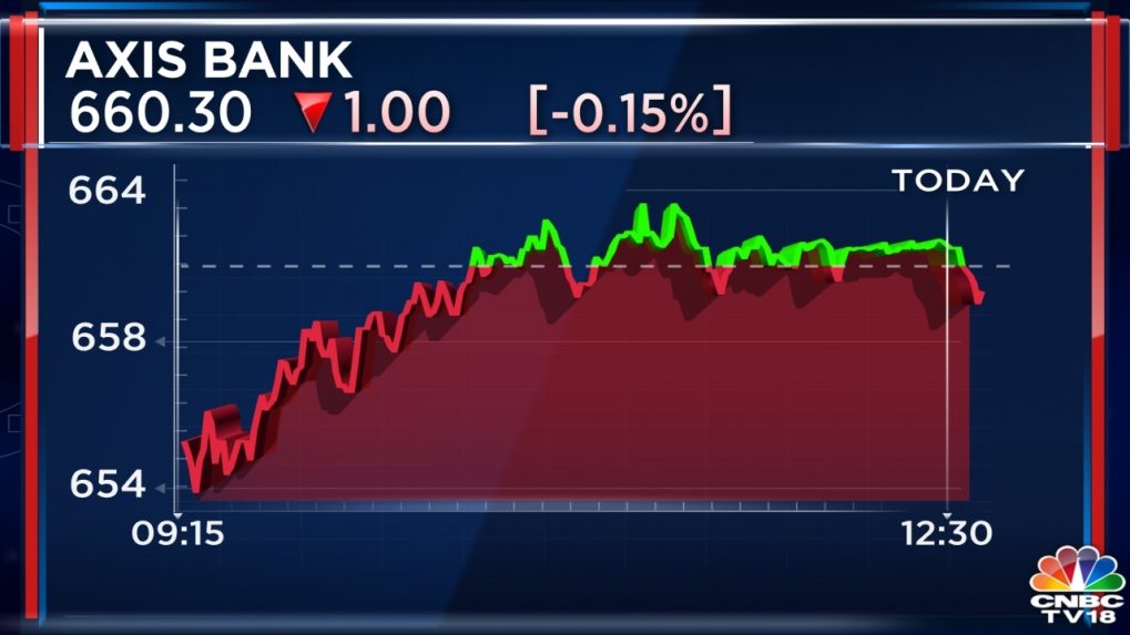 Axis Bank shares up after Morgan Stanley maintains overweight call over ...