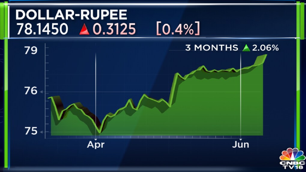 Rupee slides from 77 to 78 vs US dollar in just one month — here's how ...