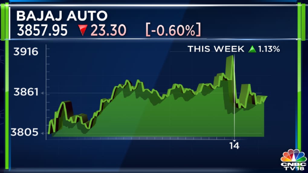 Bajaj Auto share buyback: The wait for the final price keeps investors ...