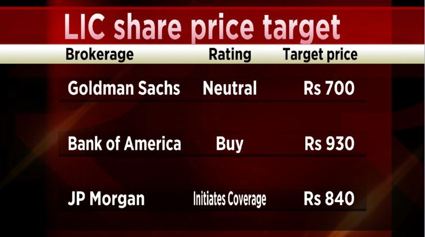 LIC share price may not cross the IPO price even a year from now