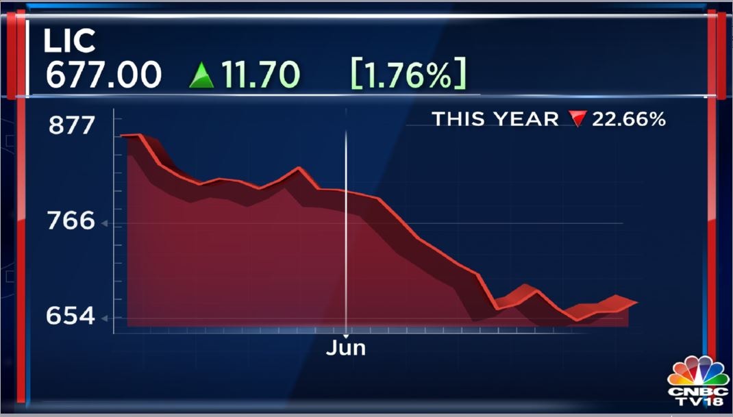 LIC share price may not cross the IPO price even a year from now
