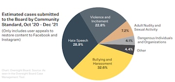 Meta panel worried that social media giant lacks firepower to moderate ...