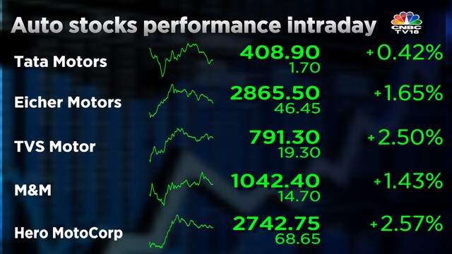 From Tata Motors, TVS Motor, Eicher Motors to Balkrishna Ind | Auto ...