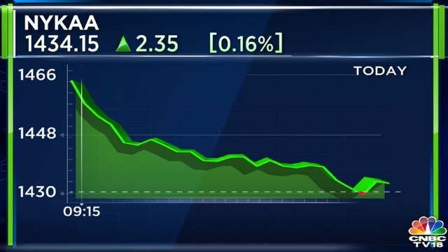 Nykaa shares surge 3% as strong outlook and growth strategy excites ...