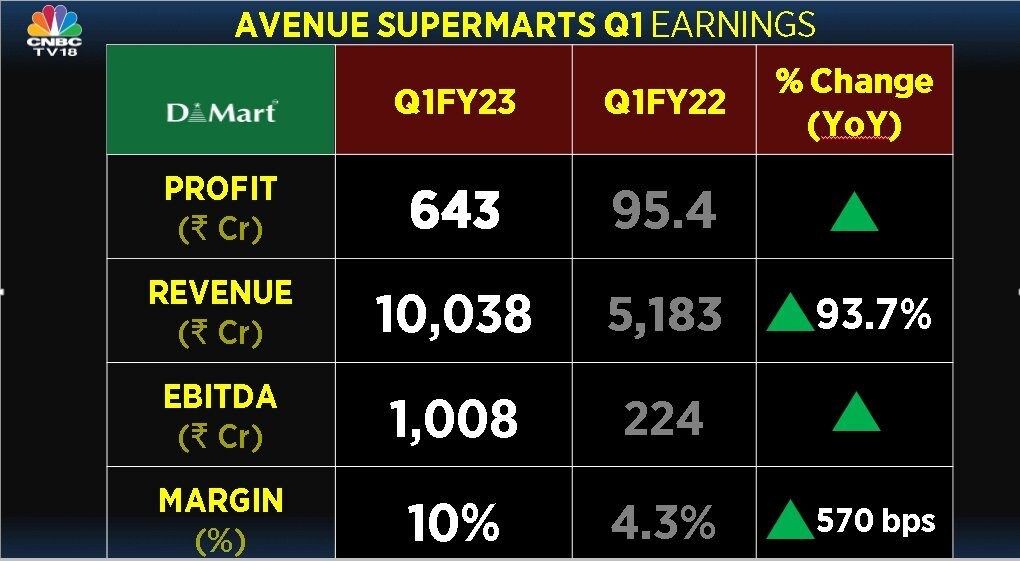 D Mart Owner Avenue Supermarts Profit Jumps Six Times On Almost Double D Mart Owner Avenue Supermarts Profit Jumps Six Times On Almost Double