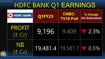 HDFC Bank net profit a tad below estimates in June quarter, but net ...