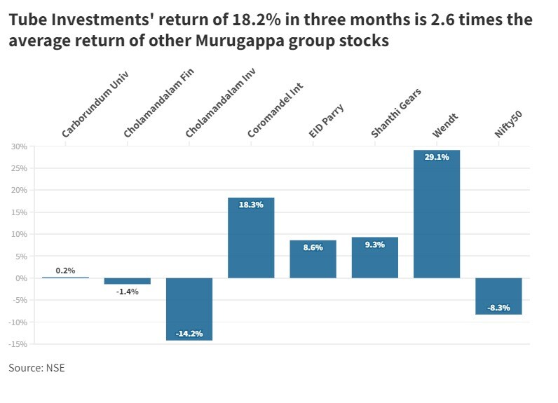 A Murugappa group stock rallied 35% in 30 days and the Street still ...