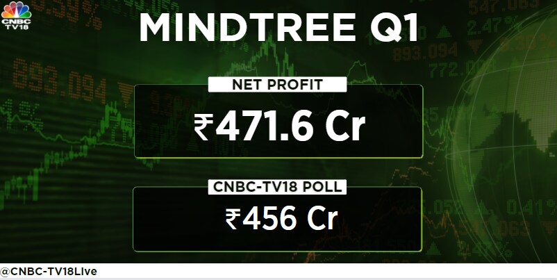 Mindtree'S Profit Exceeds Street Estimates As Revenue Growth Helps It ...