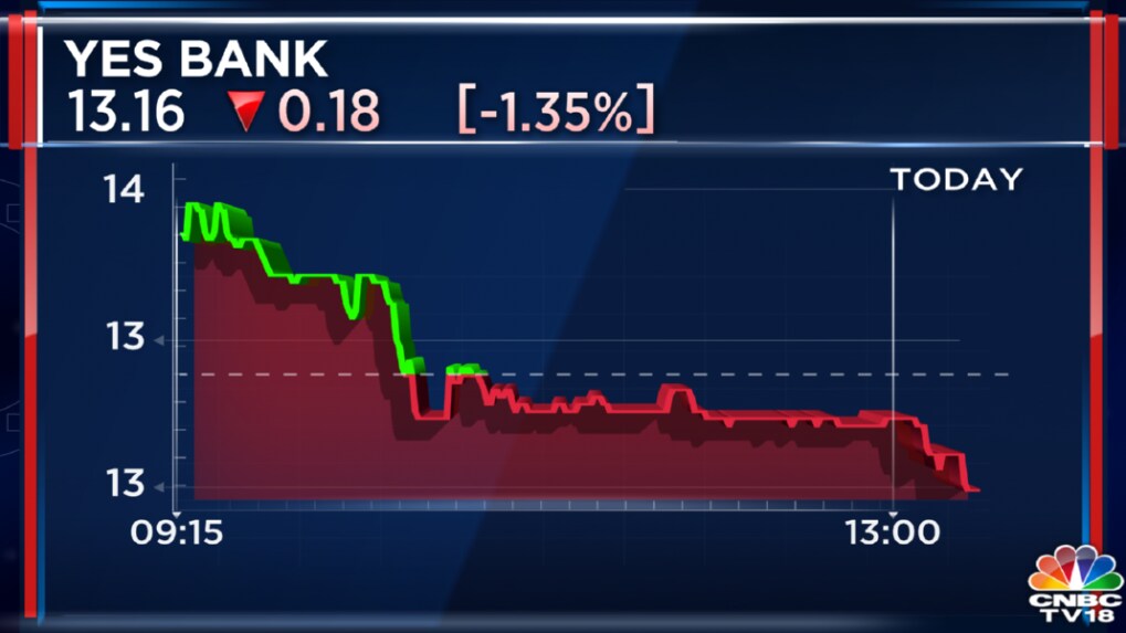 Yes Bank stock upbeat as board planning to pick JV partner for asset ...