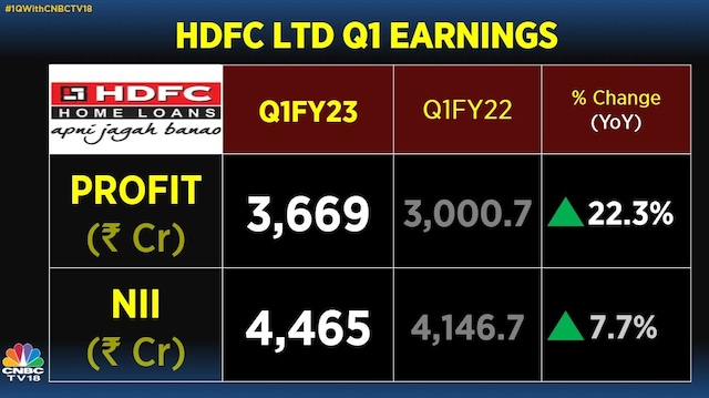 HDFC profit jumps 22% on strong loan disbursement but falls short of ...