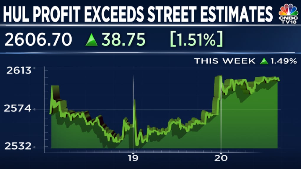 HUL clocks robust growth but Street has mixed emotions about the FMCG giant