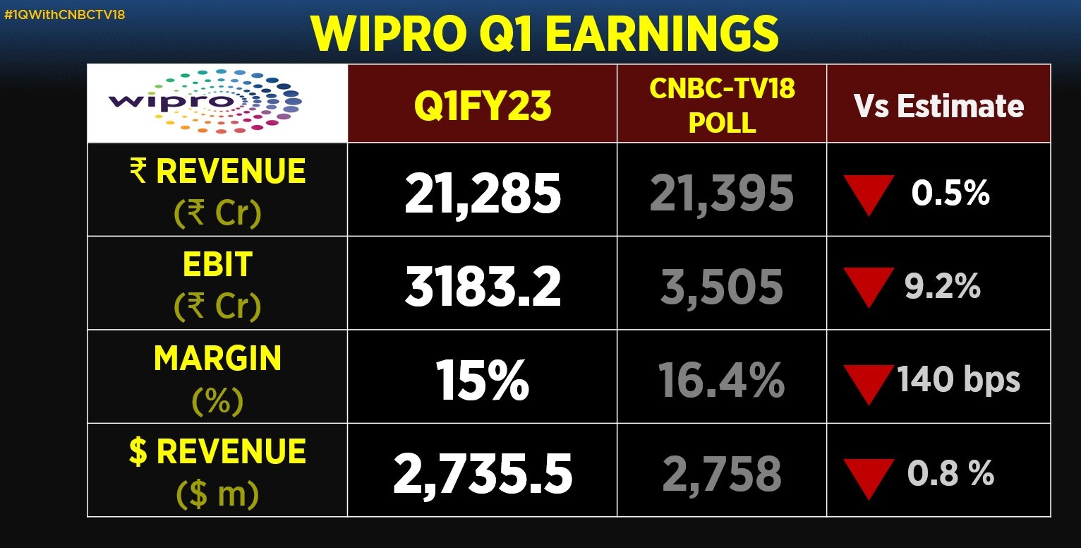 Wipro's margin disappoints the Street but bulls are trying to look at ...