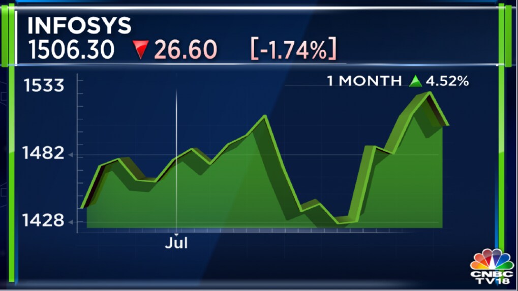 Infosys to report results today — here's the most important thing to ...