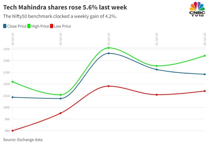 Tech Mahindra likely to report 20% fall in profit as margin slumps by ...