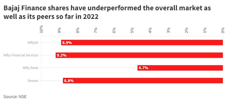 Bajaj Finance Is Adding Customers At A Record Pace But Street Is 